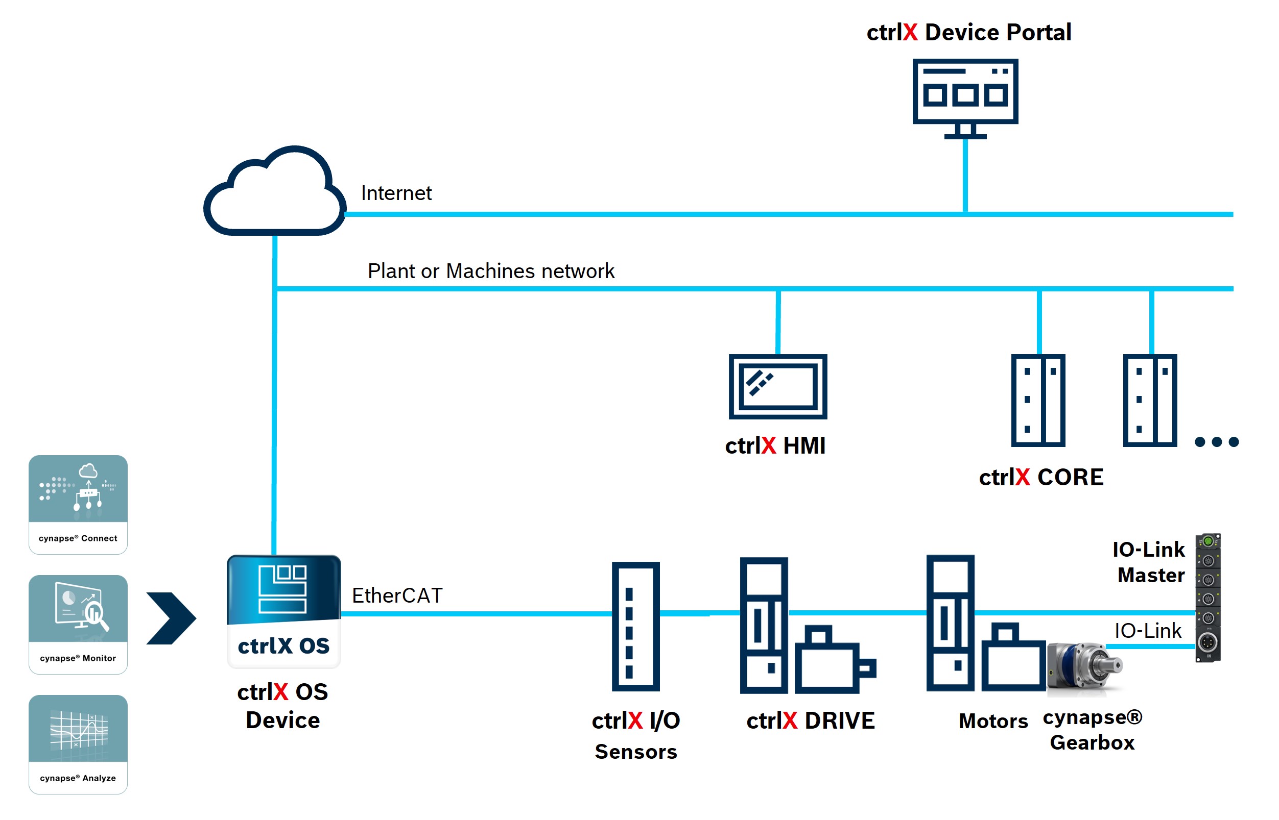 WITTENSTEIN SE - ctrlX AUTOMATION
